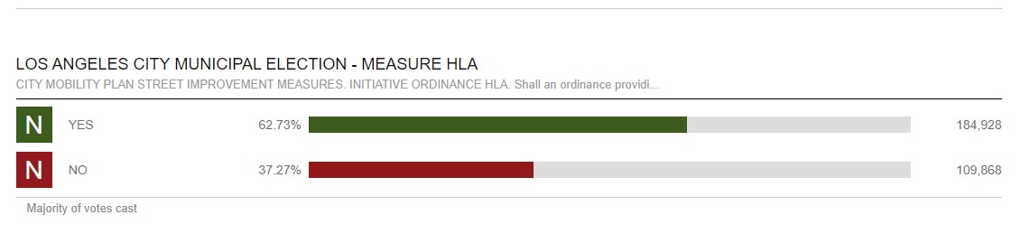 L.A. Voters Approve Measure HLA, Mandating City Implement Bus Lanes ...
