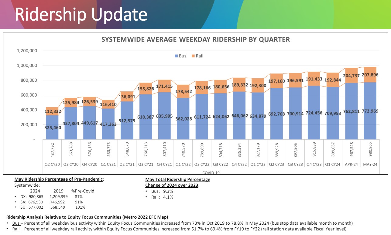 Friday Metro Transit Updates: Ridership Growing, Service Changes, and ...